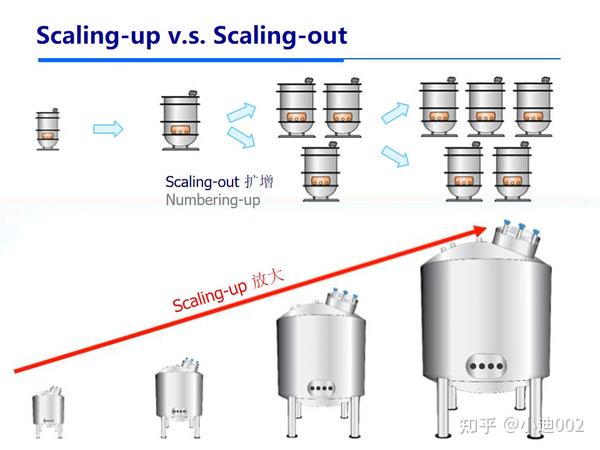 “碳中和”生物技术中的放大问题 |（3）Scaling-up与反应器放大的根本难题 - 知乎