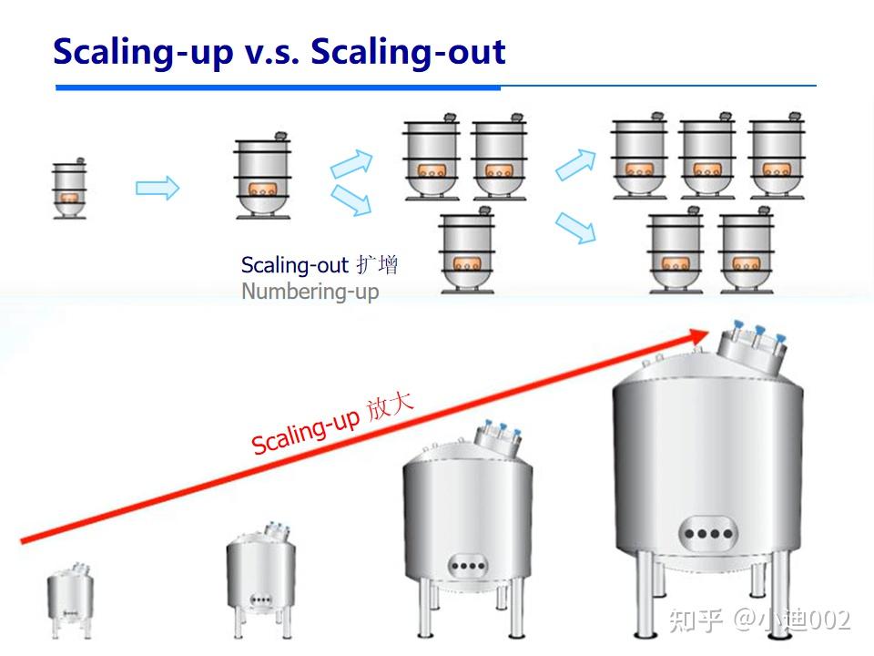 “碳中和”生物技术中的放大问题 |（3）Scaling-up与反应器放大的根本难题 - 知乎