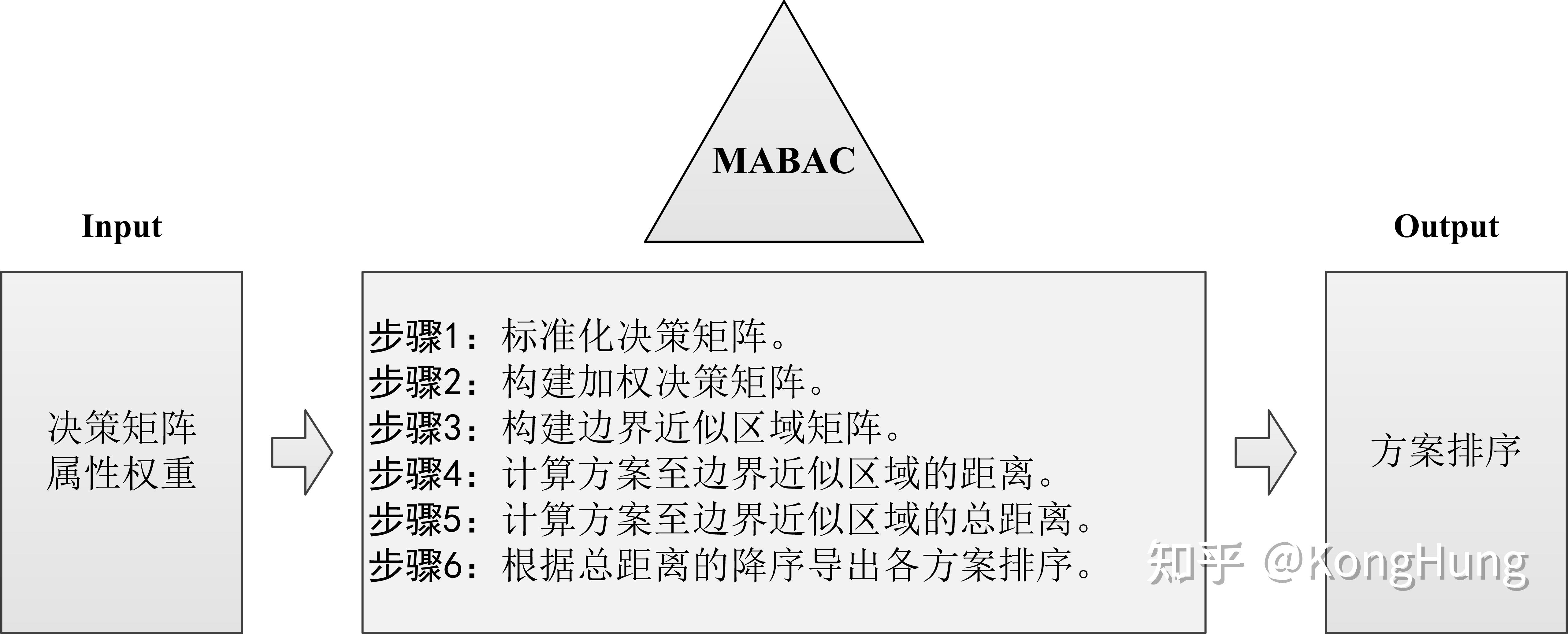MABAC（2015） - 知乎