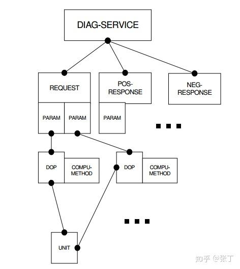 诊断文件ODX(五) - DIAG-SERVICE元素 - 知乎