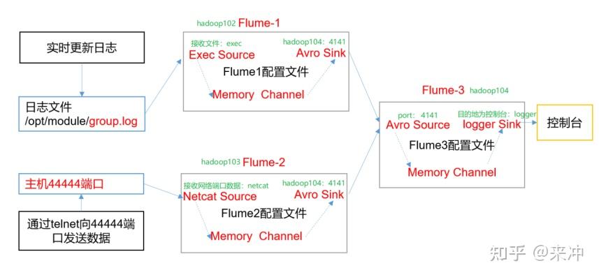Flume学习笔记 2018.9 - 知乎