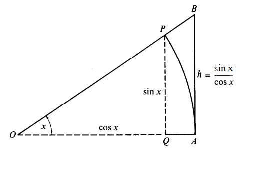 著名三角不等式cosx