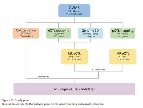 全表观基因组关联分析（EWAS）与GWAS，MR碰撞 - 知乎