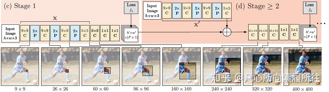 2D关键点检测之CPM：Convolutional Pose Machines - 知乎