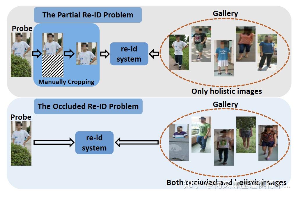 Pose-Guided Feature Alignment for Occluded ReID - 知乎