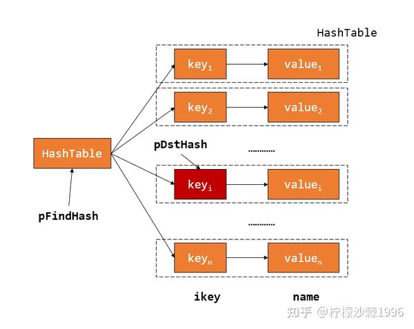 【ALG 算法】022 | 哈希表 uthash实现 - 知乎