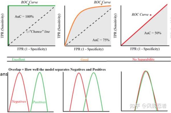 机器学习的评价指标（二）：ROC-AUC和PR-AUC - 知乎