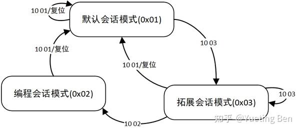 CAN诊断轻松入门第二讲-UDS服务讲解 - 知乎