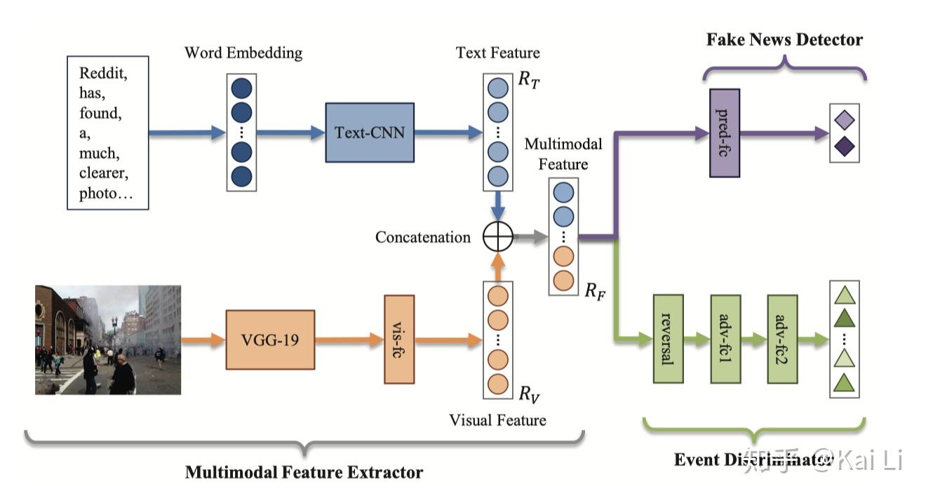 阅读笔记《EANN: Multi-Modal Fake News Detection》 - 知乎