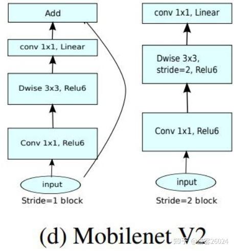 CV+Deep Learning——网络架构Pytorch复现系列——classification(二：ResNeXt，GoogLeNet，MobileNet) - 知乎