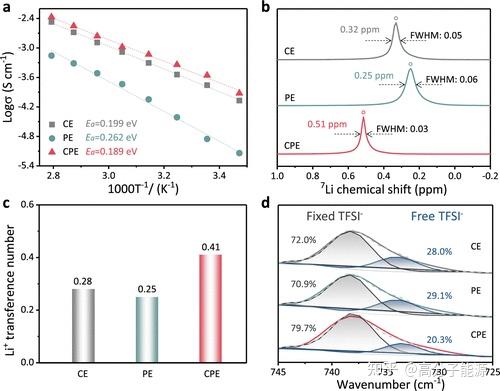 神奇的聚轮烷！粘结剂发表Science,AM.AS等后今天作为电解质又登上JACS - 知乎
