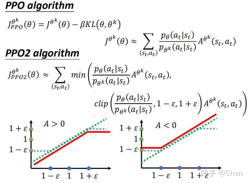 PPO(Proximal Policy Optimization) - 知乎