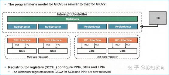 ARM GIC（八）总结 - 知乎