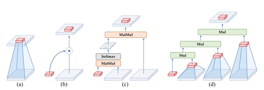 HorNet: Efficient High-Order Spatial Interactions with Recursive Gated ...