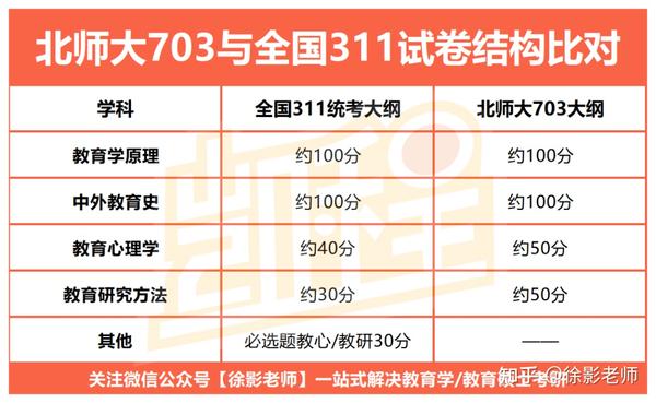 24教育学考研·北师大703怎么学？ - 知乎
