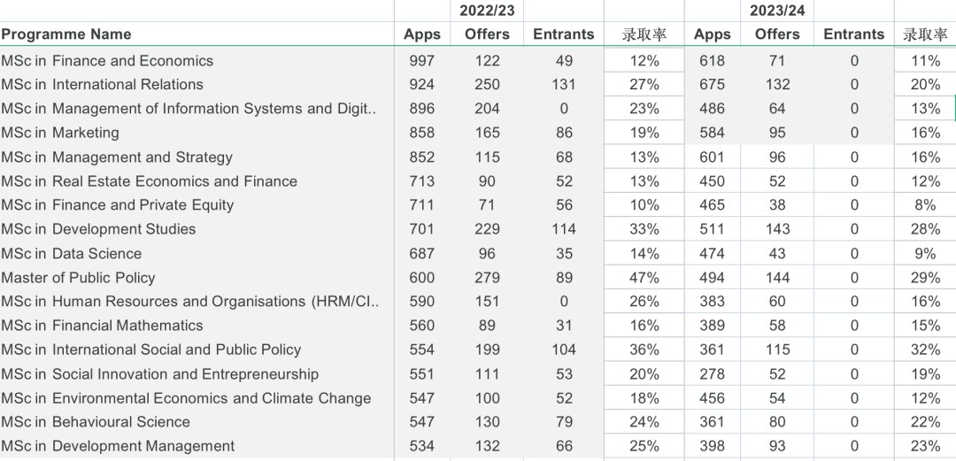 LSE公布23FAll录取数据！该避坑的避坑，该捡漏的捡漏 - 知乎
