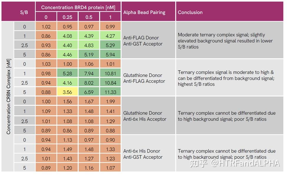 如何利用AlphaLISA tool box 建立PROTAC三元复合物结合实验？ - 知乎