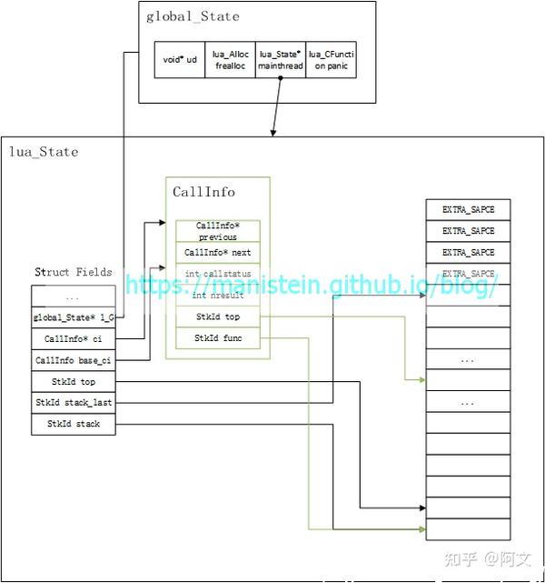 lua源码分析之（Lua基本数据结构、栈和基于栈的C函数调用） - 知乎