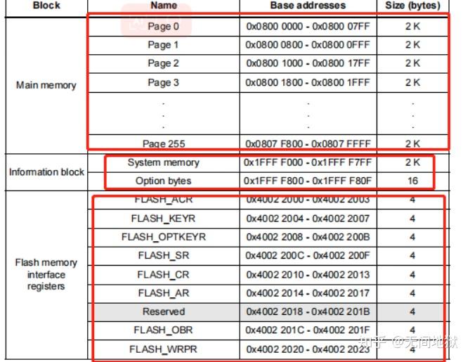 嵌入式内存管理 - 知乎