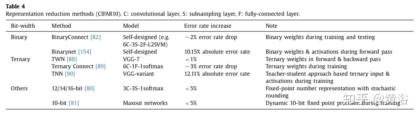 深度学习的模型加速与模型裁剪方法 - 知乎