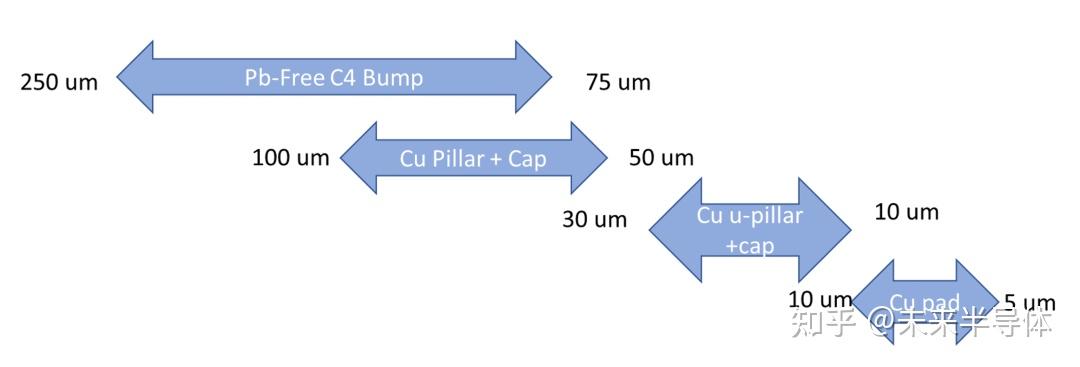 先进封装技术之争 | 凸块（Bumping）间距推进至10μm以下，推动FC继续领跑市场 - 知乎