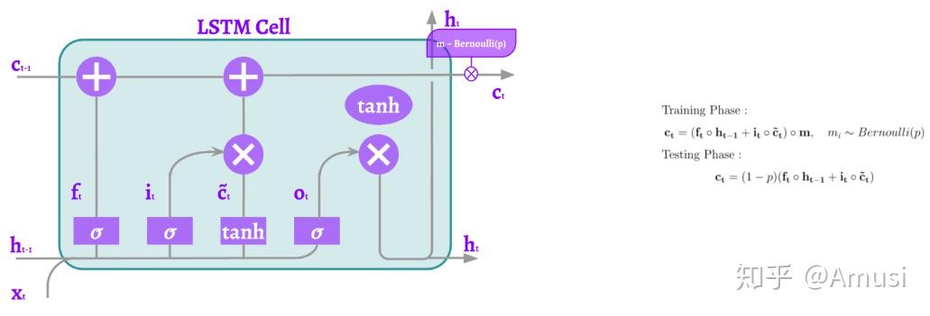 一文看尽12种Dropout及其变体（在DNN、CNN和RNN中的应用） - 知乎