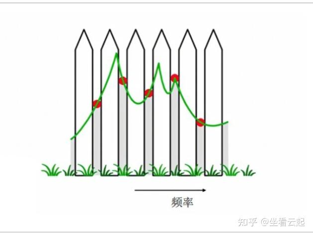 辨析改善频谱分辨率问题与栅栏效应——补零、插值、Zoom-FFT算法的影响（附Matlab仿真） - 知乎
