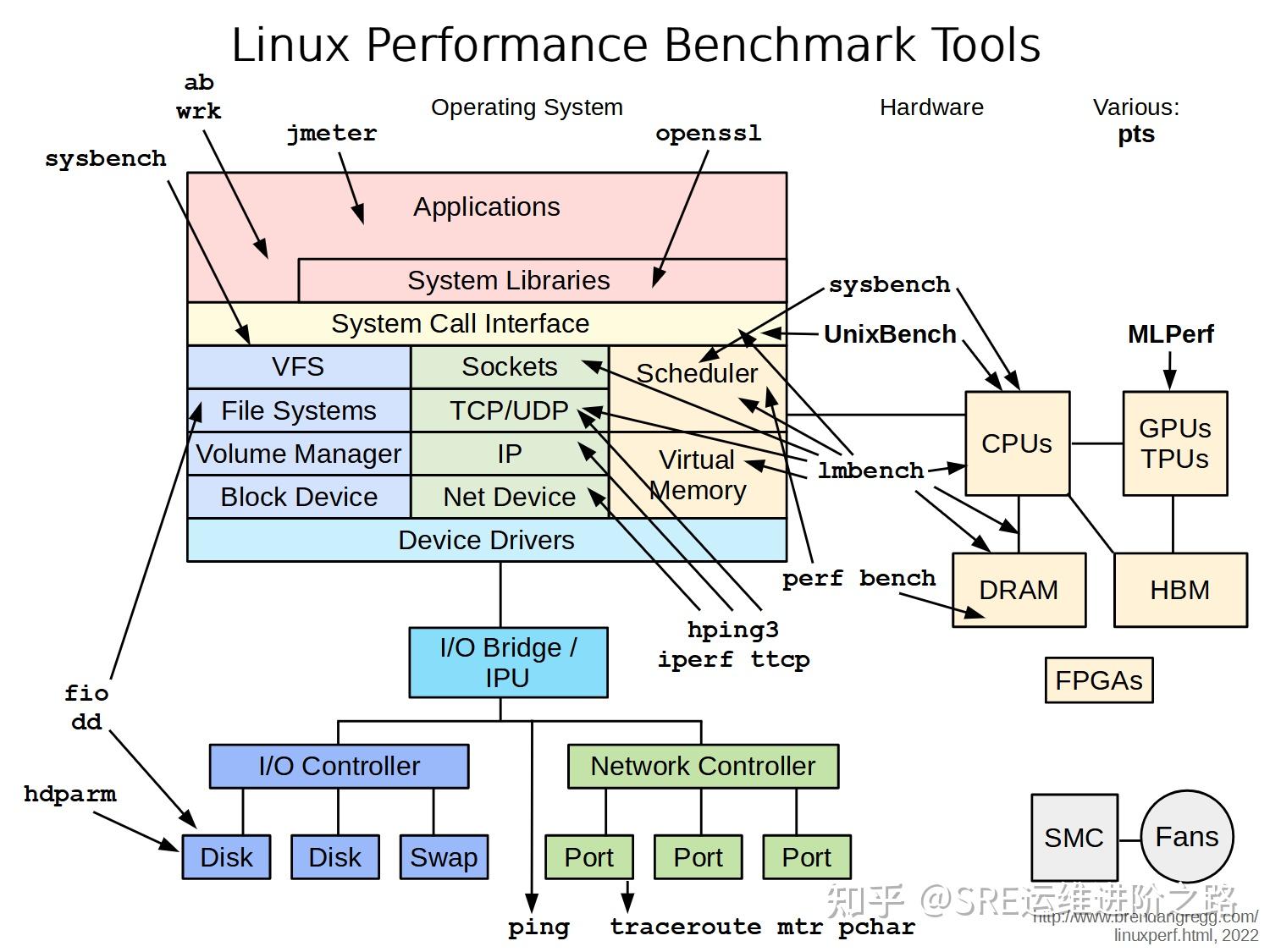 Linux 性能基准测试工具及测试方法 - 知乎