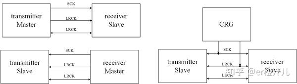 【I2S】数字音频接口—I2S总线协议基本概念 - 知乎