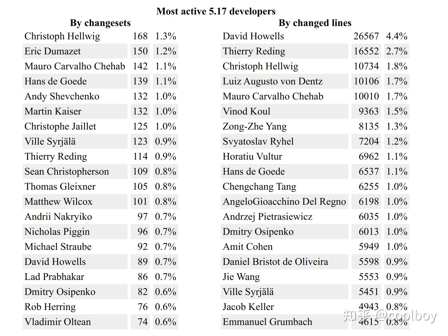 linux 5.17 kernel开发统计 - 知乎