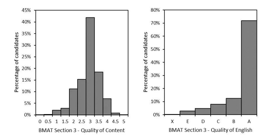 BMAT考试成绩分析（参考2020年数据） - 知乎