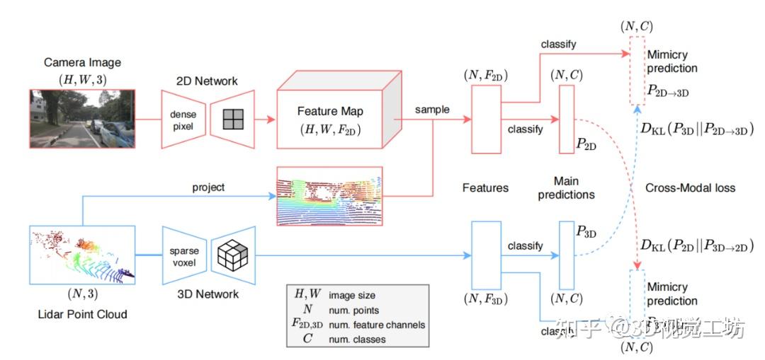 TPAMI 2022｜3D语义分割中域适应的跨模态学习 - 知乎