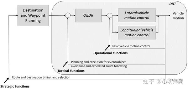 SAE J3016-2021 路面机动车驾驶自动化系统相关术语的分类和定义 - 知乎