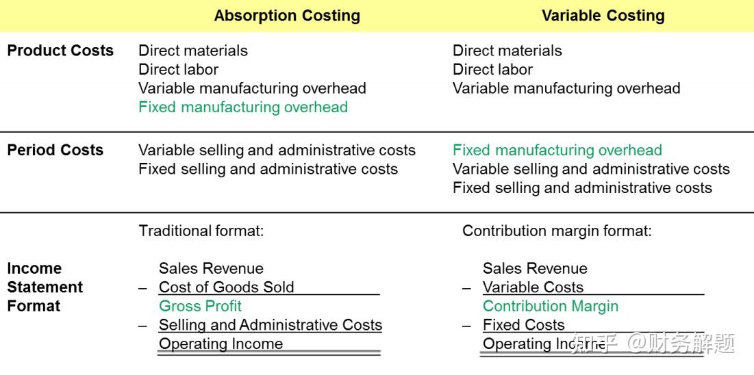 Absorption Costing VS Variable Costing - 知乎