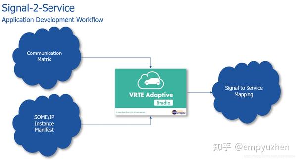 【软件架构】【SOA】Signal 2 Service - 知乎