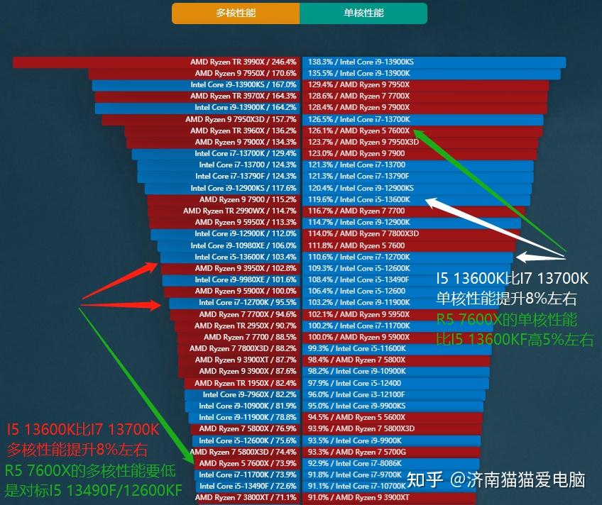 以I7 12700F和I5 13600KF为例详细说明CPU要怎么选？使用高性价比CPU的选择模版，解决CPU选择困难！ - 知乎