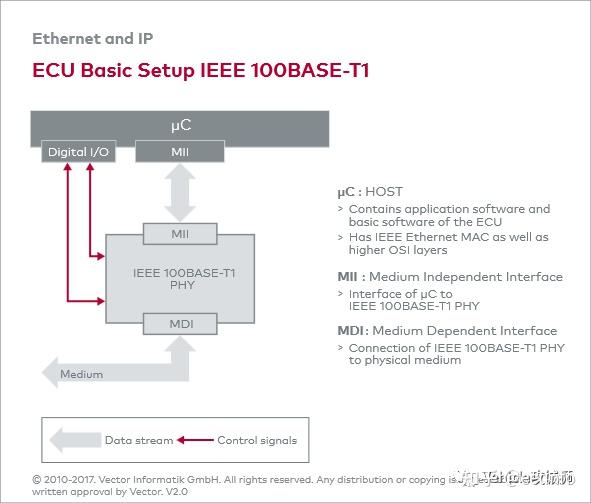 车载以太网（SOME/IP-SD、DoIP协议 等）通信、诊断分析及案例分析培训课程 - 知乎