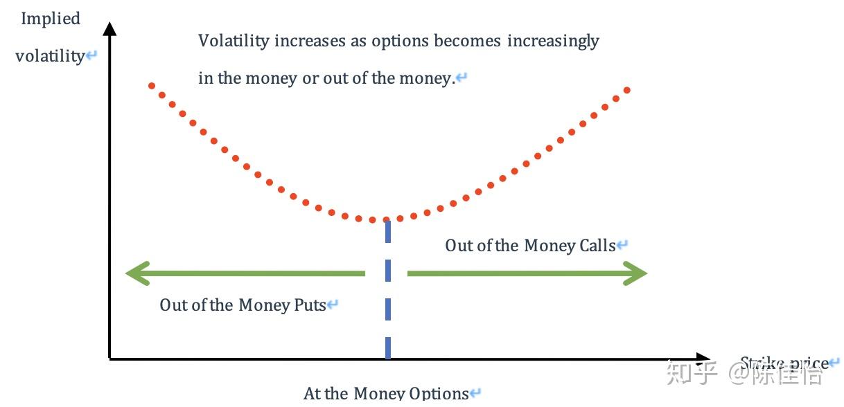 年前加更：让Option的volatility smile笑得更加灿烂 - 知乎