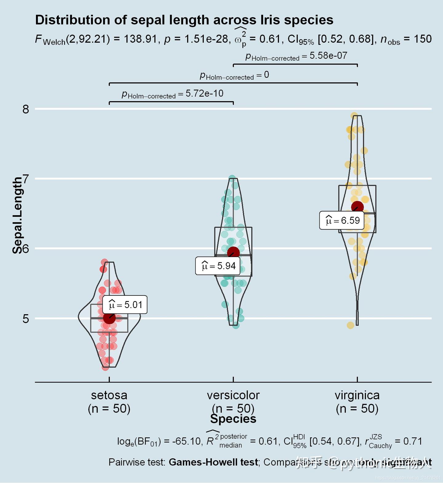 R可视化17|ggstatsplot几行code终结SCI级图表统计+画图 (上) - 知乎