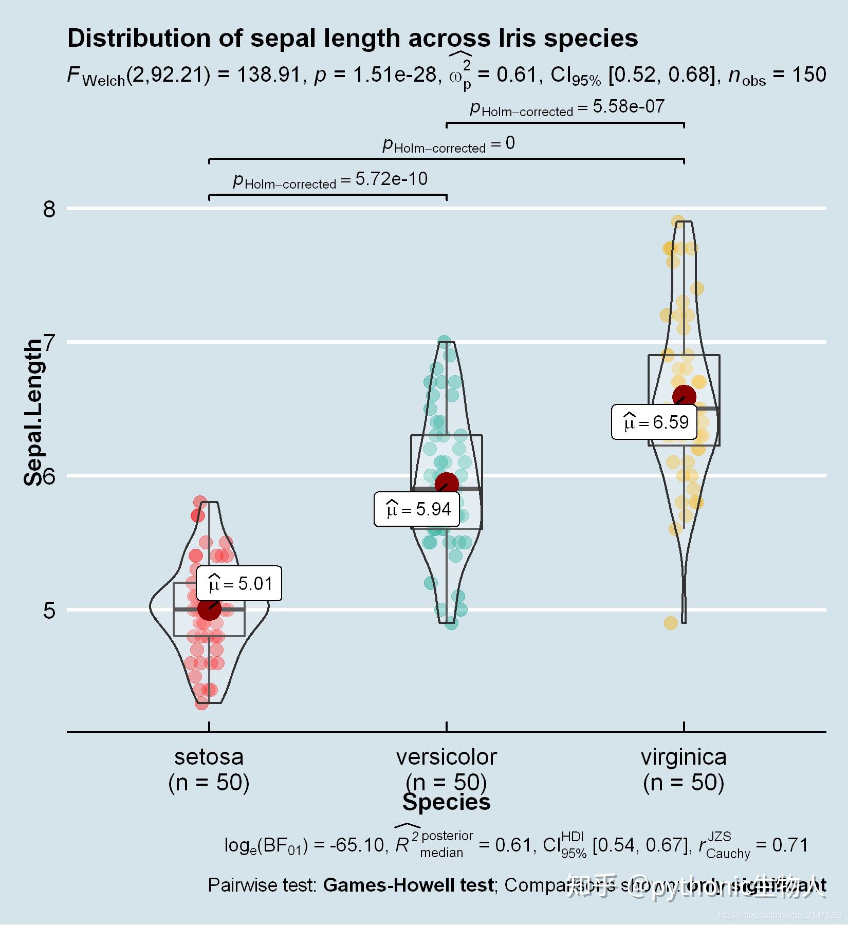 R可视化17|ggstatsplot几行code终结SCI级图表统计+画图 (上) - 知乎