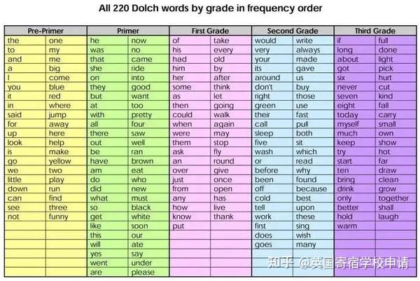 什么是Sight Words？Sight words的作用 - 知乎