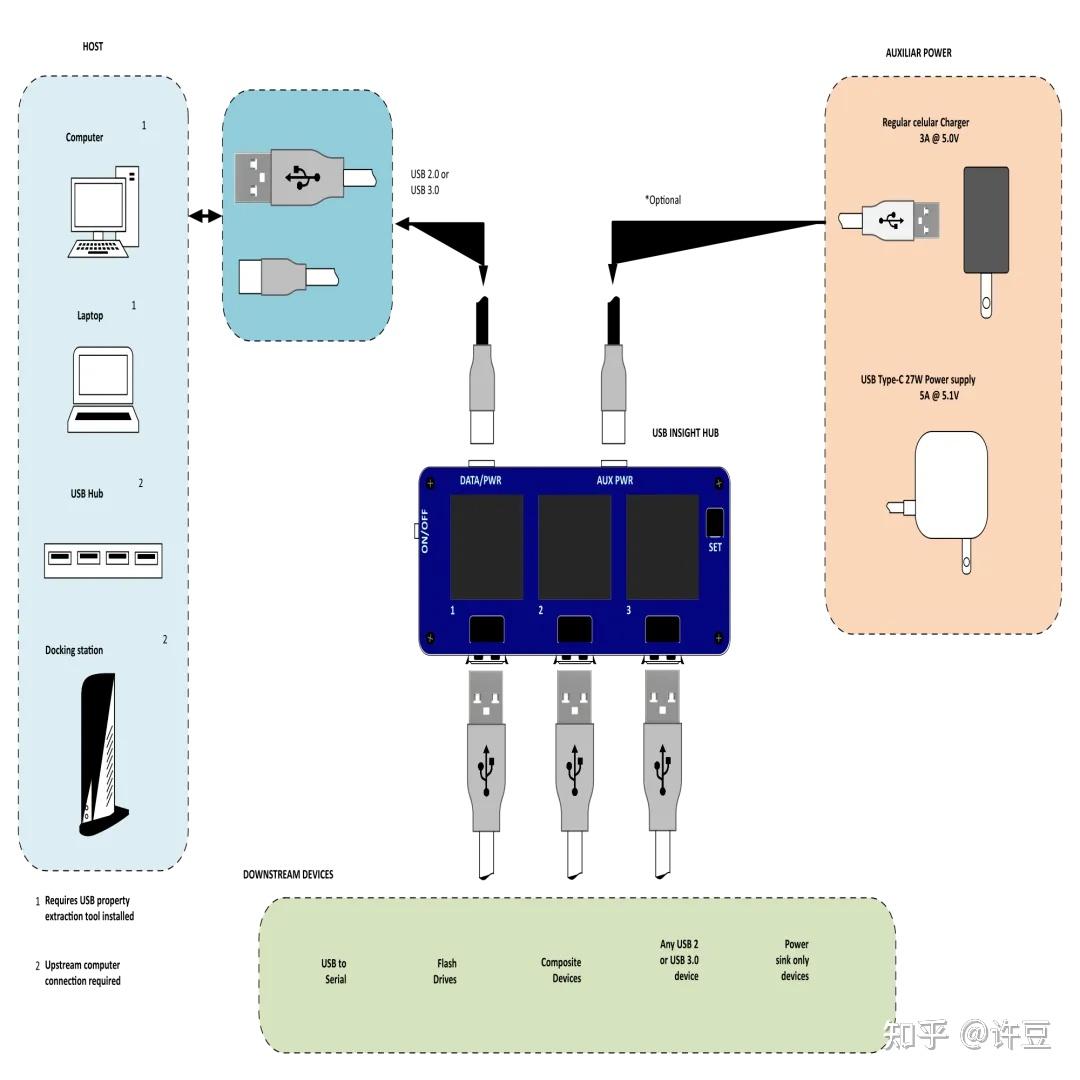 Github上超实用嵌入式项目——开源USB3.0 HUB，带TFT显示屏、电压、电流测量 - 知乎