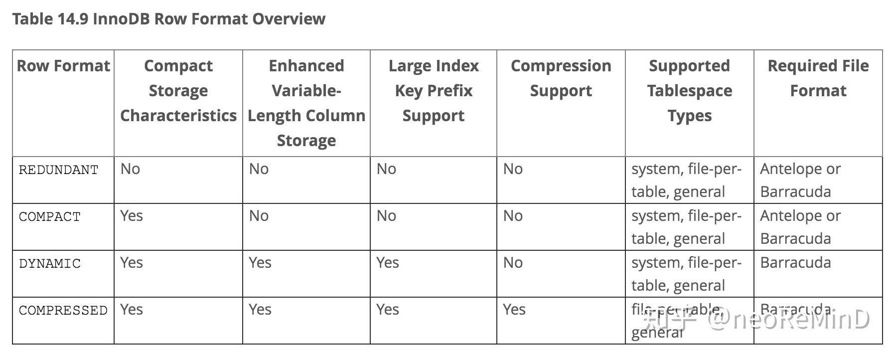 从MySQL InnoDB物理文件格式深入理解索引 - 知乎
