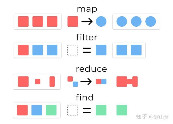 [30秒js 数组篇] 2 四个必须知道的数组方法 知乎
