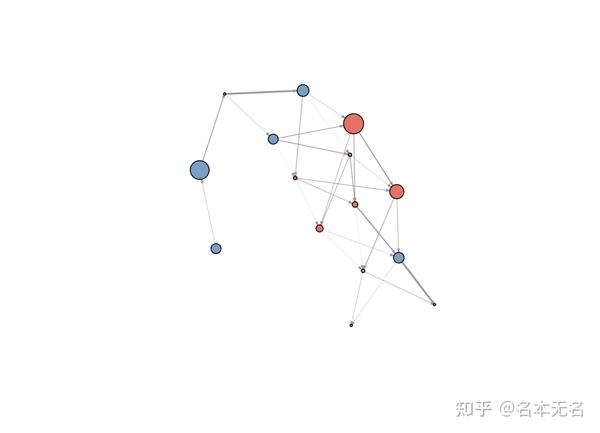 R 数据可视化 —— igraph 布局与绘图 - 知乎
