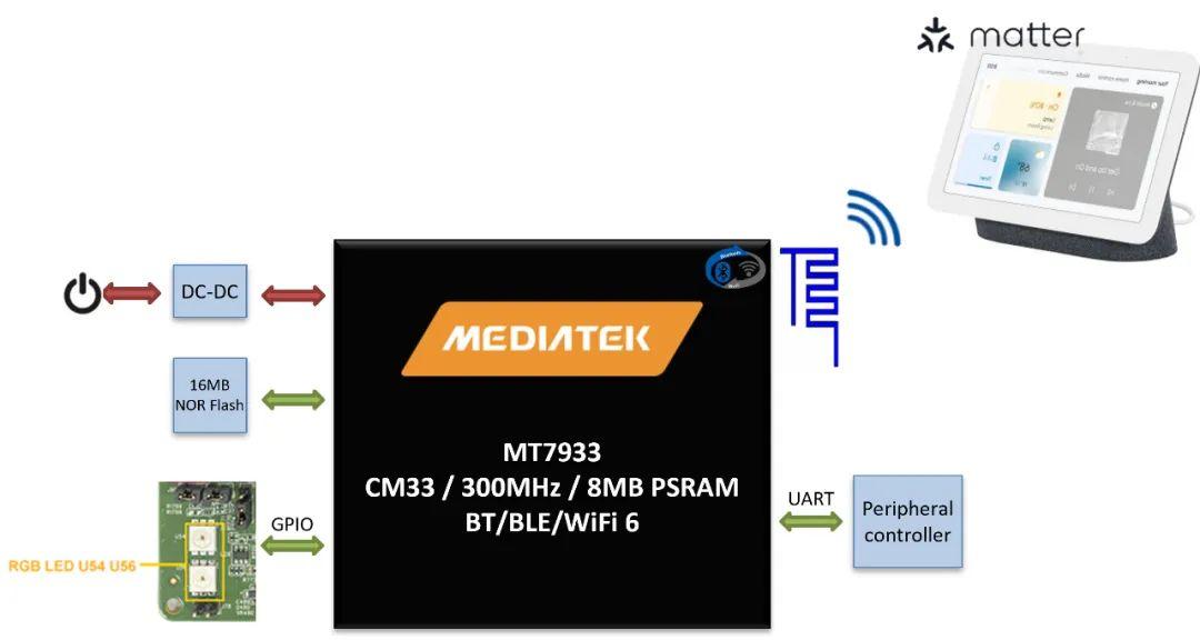 MediaTek Genio 130/130A(MT7931/MT7933) 智能家居之Matter应用方案 - 知乎