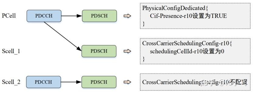 LTE学习(6)-DCI Format0 - 知乎