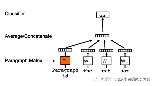 Doc2Vec原理与gensim doc2ves使用详解 - 知乎