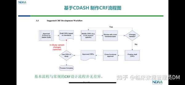 如何基于试验方案和CDASH设计CRF - 知乎