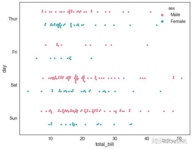 Python可视化 | Seaborn5分钟入门(四)——stripplot和swarmplot - 知乎